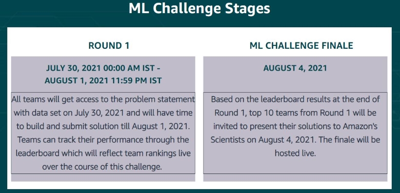 GitHub - akshatprogrammer/Amazon-ML-Challenge: Product Browse Node Classification
